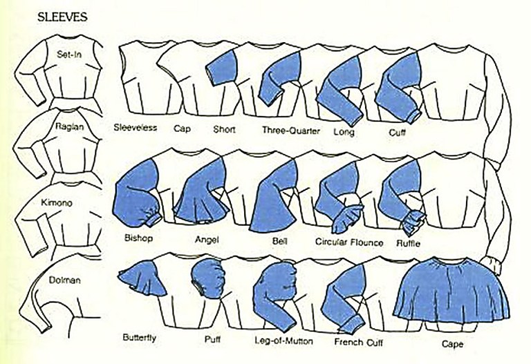 sleeve, types, names, terms, fashion, infographic – Digital Citizen